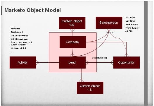 How to integrate Marketo with your IS and CRM - Merlin/Leonard